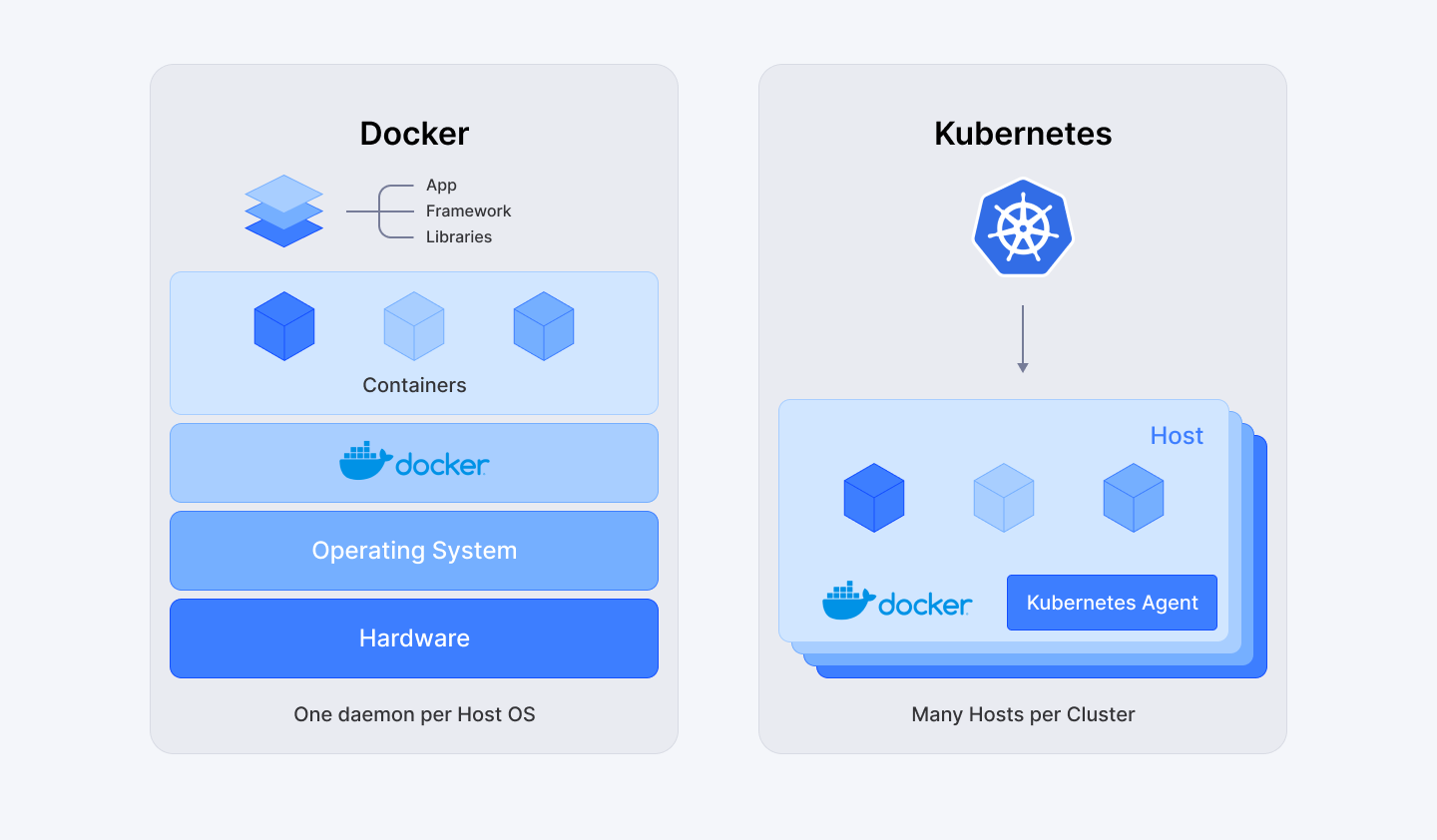 Docker و Kubernetes: راهنمای مدرن‌ سازی زیر ساخت سرور » زویپ سرور